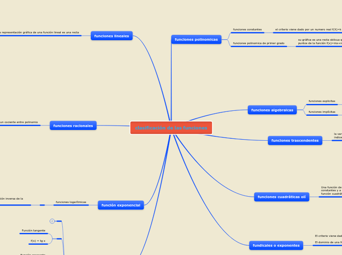 clasificación de las funciones - Mind Map